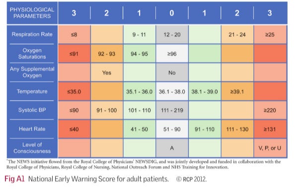 Early Warning Score Explained - by Dr Aparajeya Shanker, MD