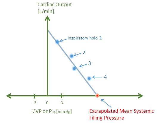 ICU Physiology in 1000 Words: The Mean Systemic Filling Pressure – Part 2