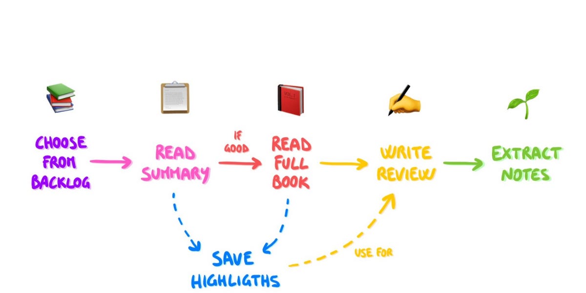 How I Read Books 📚 - by Luca Rossi - Refactoring