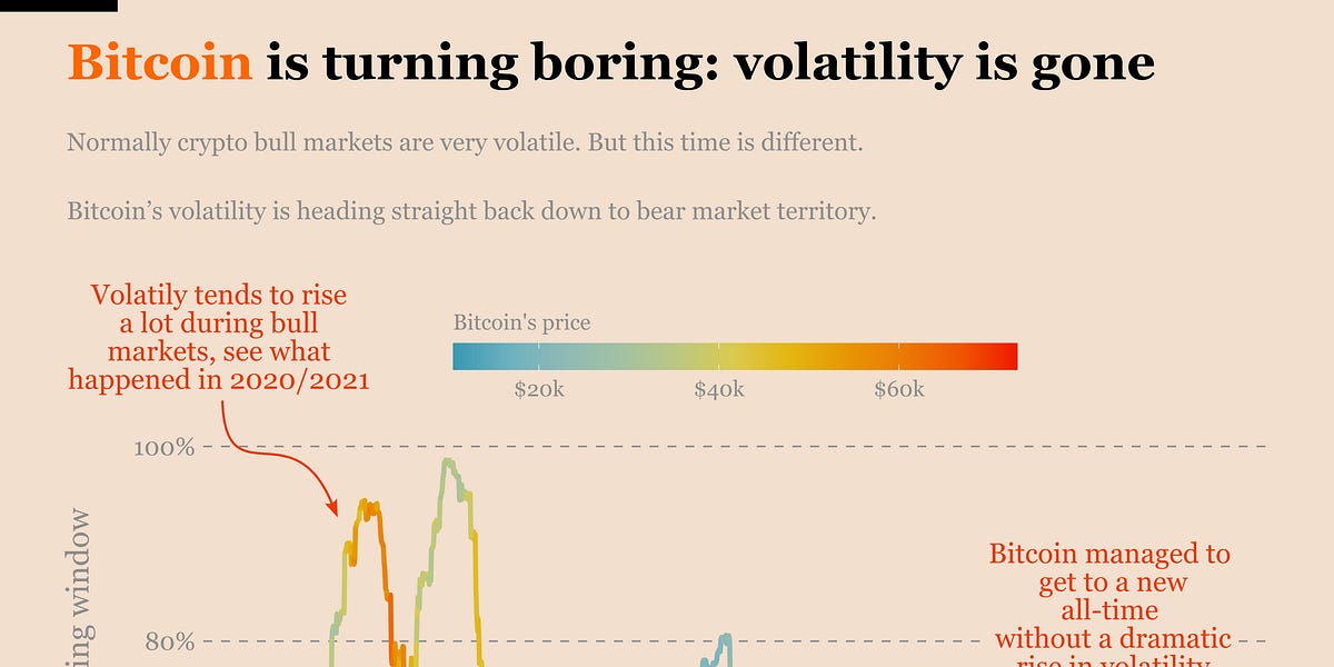 Bitcoin's volatility is gone - Ecoinometrics