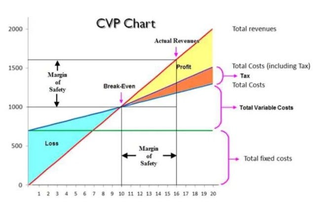 What is Cost-Volume-Profit (CVP) analysis and how it is helpful for small businesses