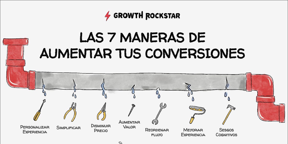 Las 7 maneras de aumentar conversiones - by Dylan Rosemberg