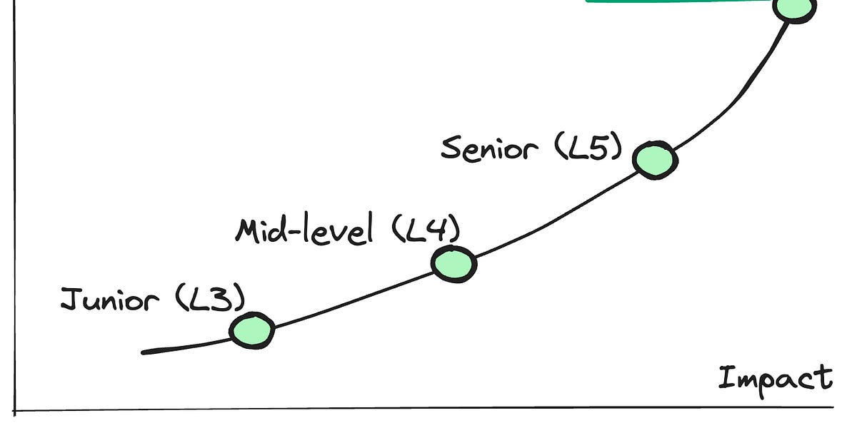 Influence: Lessons from a Staff Engineer and ex-Twitter 8-year Tech Lead