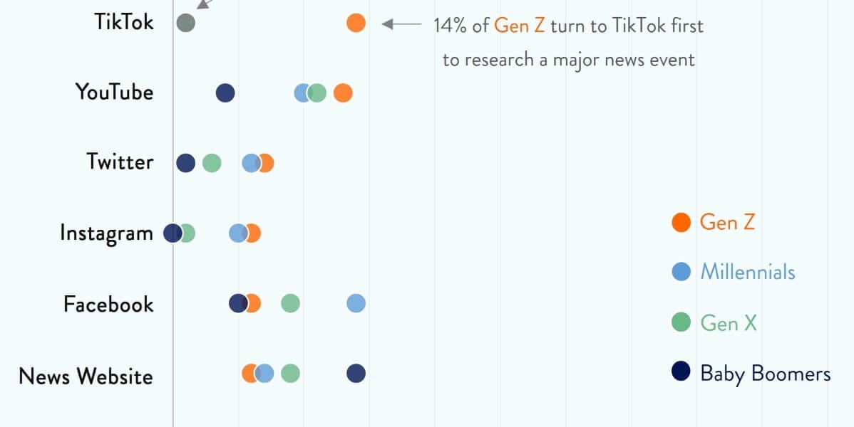¿Es Tik Tok la nueva TV? - by Cristobal Alvarez