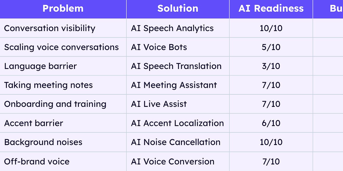8 most important customer problems that Conversational Voice AI is ...