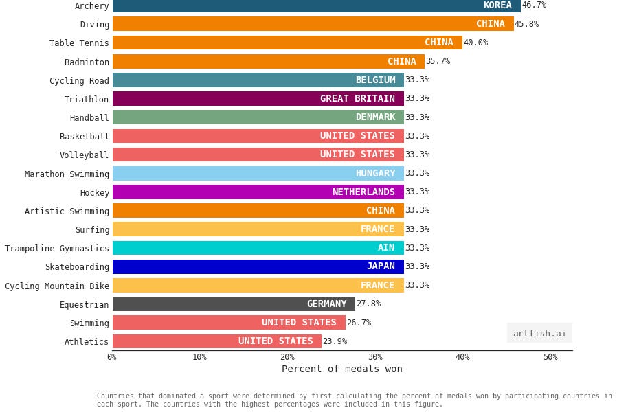 Visualizing Data from the 2024 Paris Olympics — Part 2