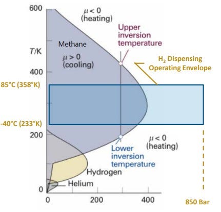 One of the biggest peculiarities of hydrogen: Joule-Thomson coefficient