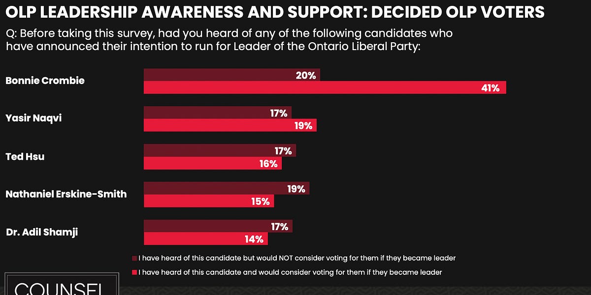 Exclusive: Crombie is tops, Ford is Teflon