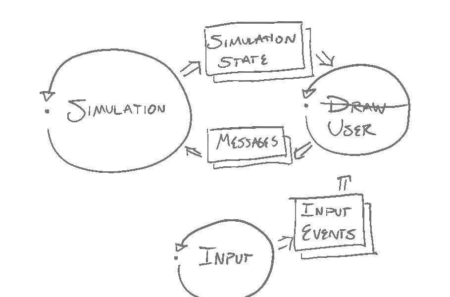 Main Loops, Refresh Rates, and Determinism - by Ryan Fleury