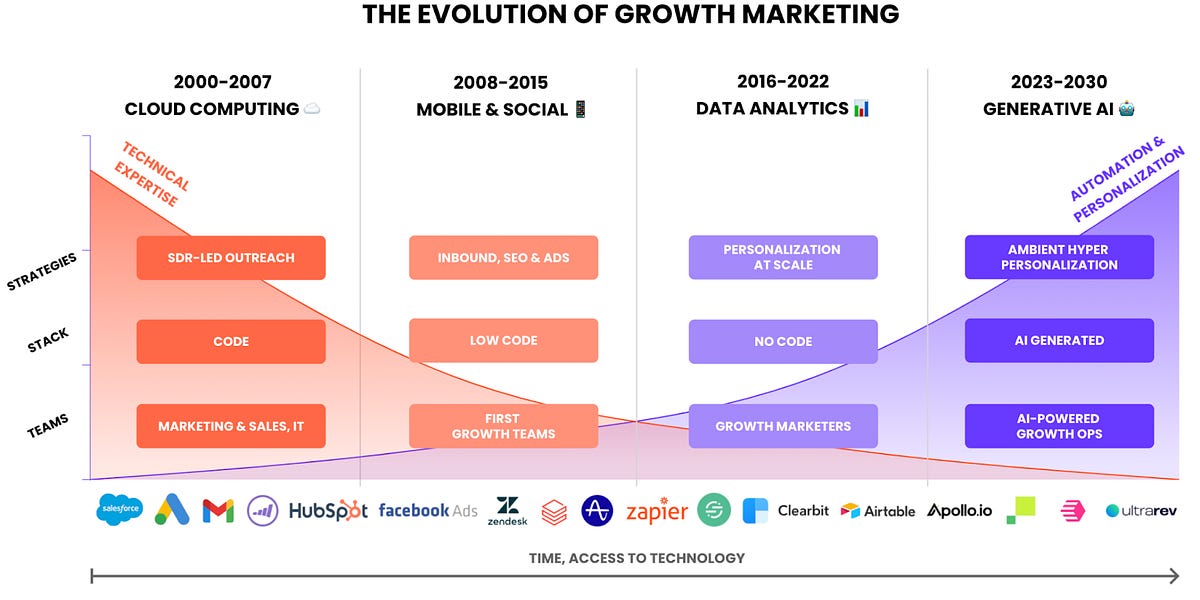 The Next Generation of B2B Growth