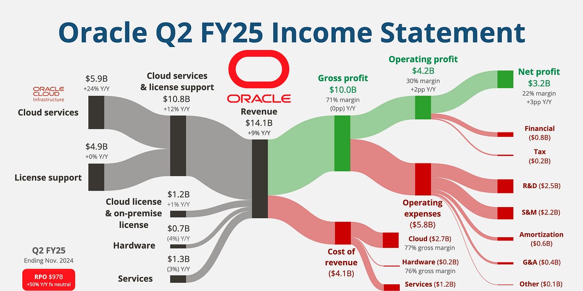 ☁️ Oracle : The 4th Hyperscaler? - by App Economy Insights