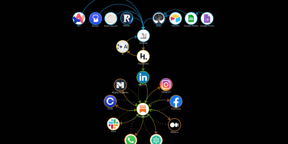 The Digital Mycelium: My Synergistic Content Creation Ecosystem