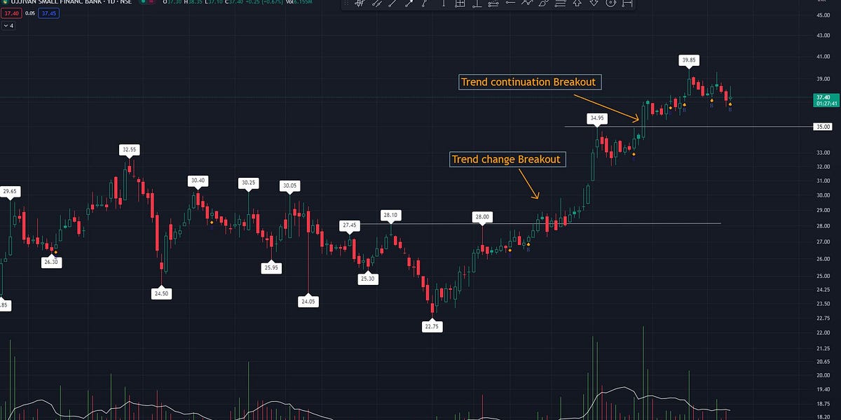 Breakout Confirmation Signals - by Sakatas Homma