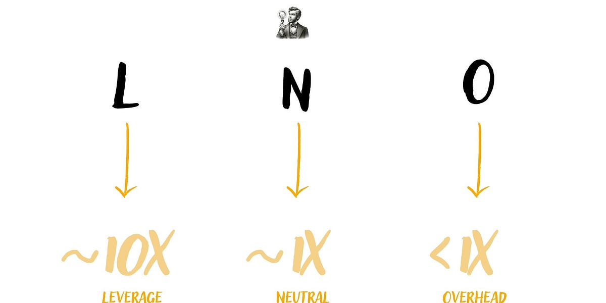 🗞️ Explicando en detalle el LNO Framework