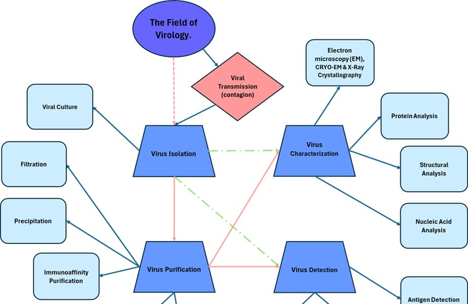 Reevaluating Viral Transmission: A Critical Examination of Virological ...