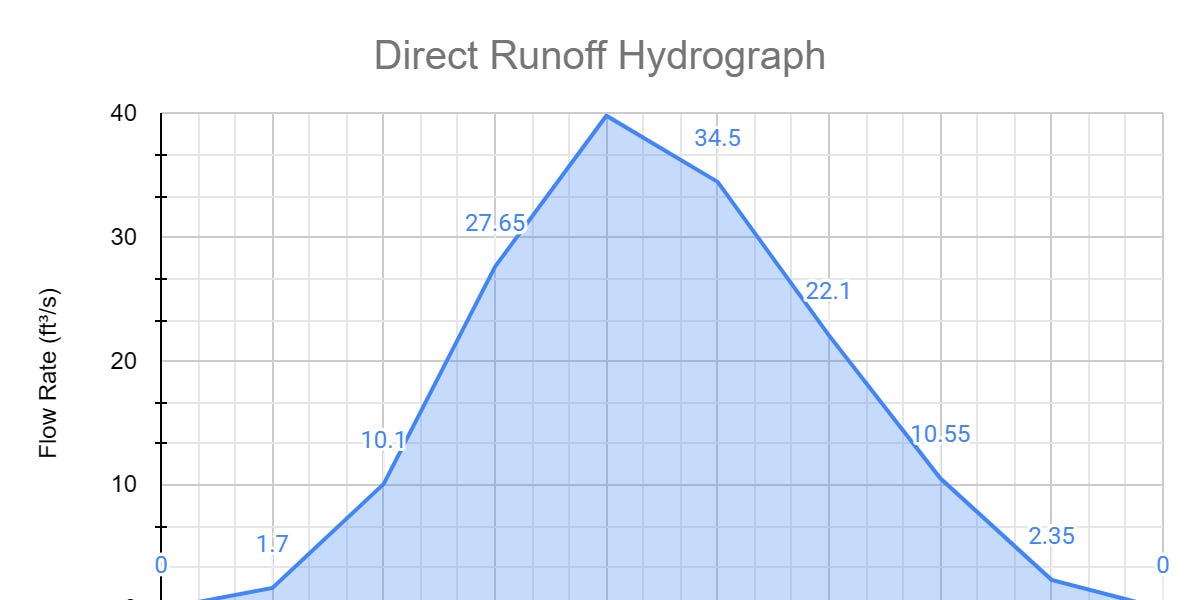 #71: A Detailed Exploration into Hydrographs as Indicators for ...
