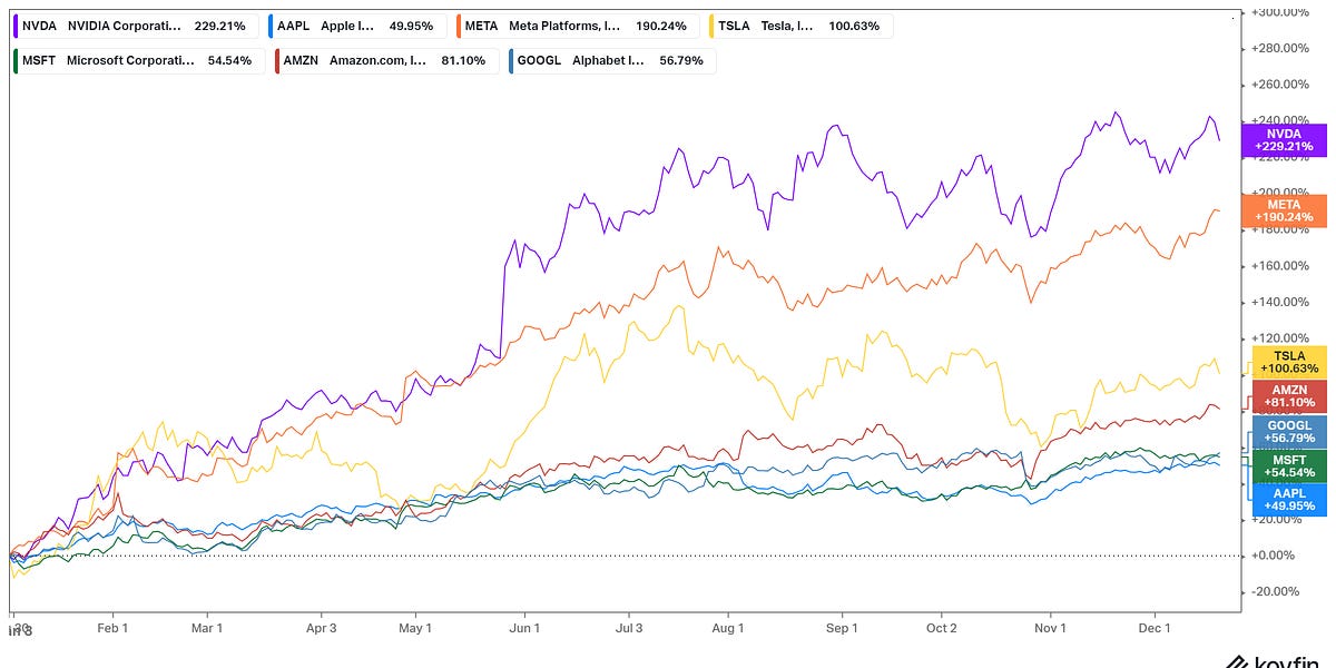 The Most Impressive Stocks Of 2023 - by Vince Martin