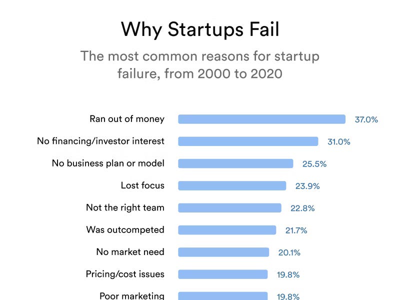 Why Do Startups Fail? Unraveling the Lessons Behind the Downfall