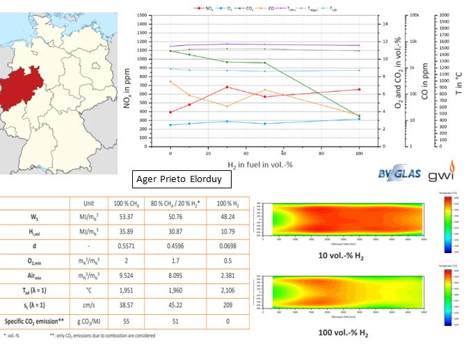 Decarbonization of the glass industry through renewable hydrogen ...