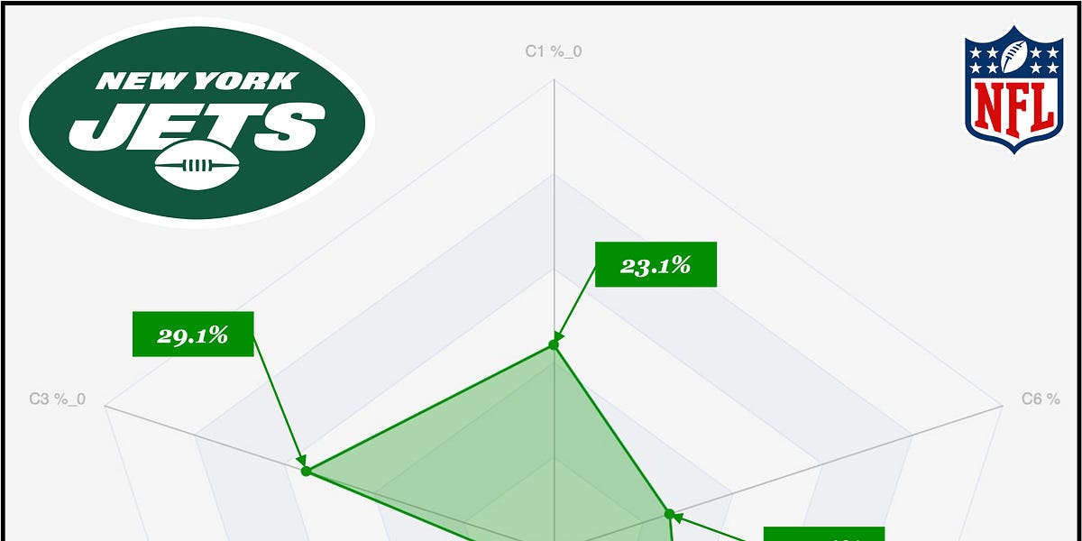 The Jets' STAB tag in Quarters coverage - by Cody Alexander