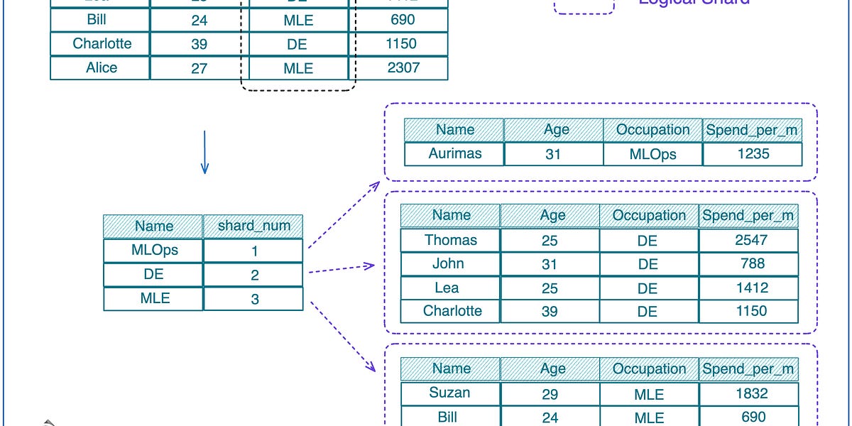 SAI Notes #09: Database Sharding. - by Aurimas Griciūnas