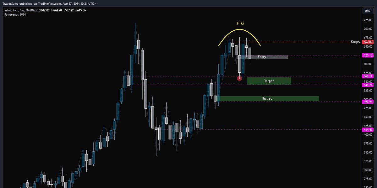 The INTU Monthly Chart - by TraderSumo