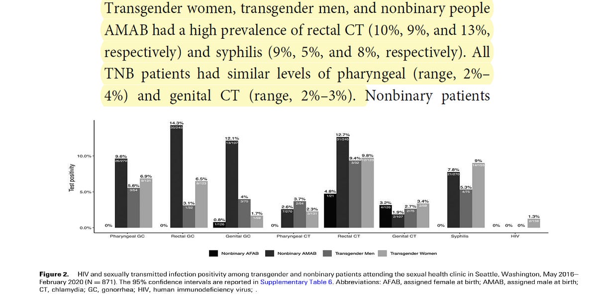 High Rates of Sexually Transmitted Disease in Transgender Individuals