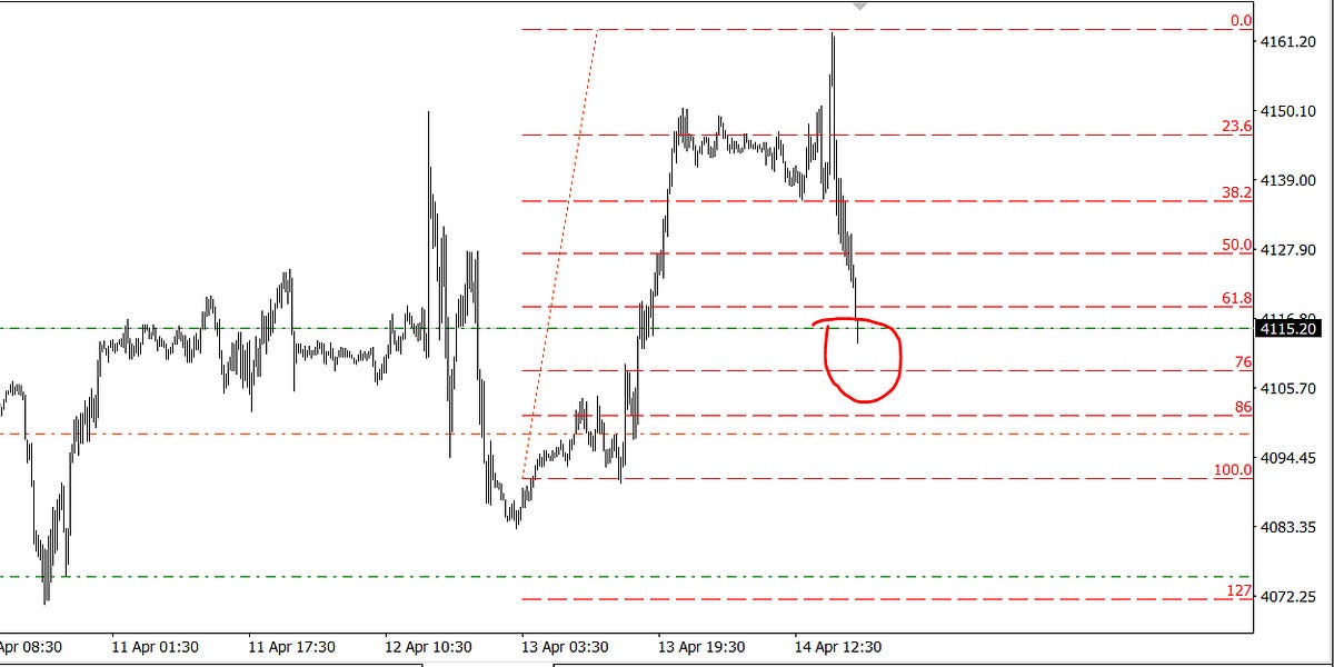 Previous resistance levels broken - by HoleyProfit
