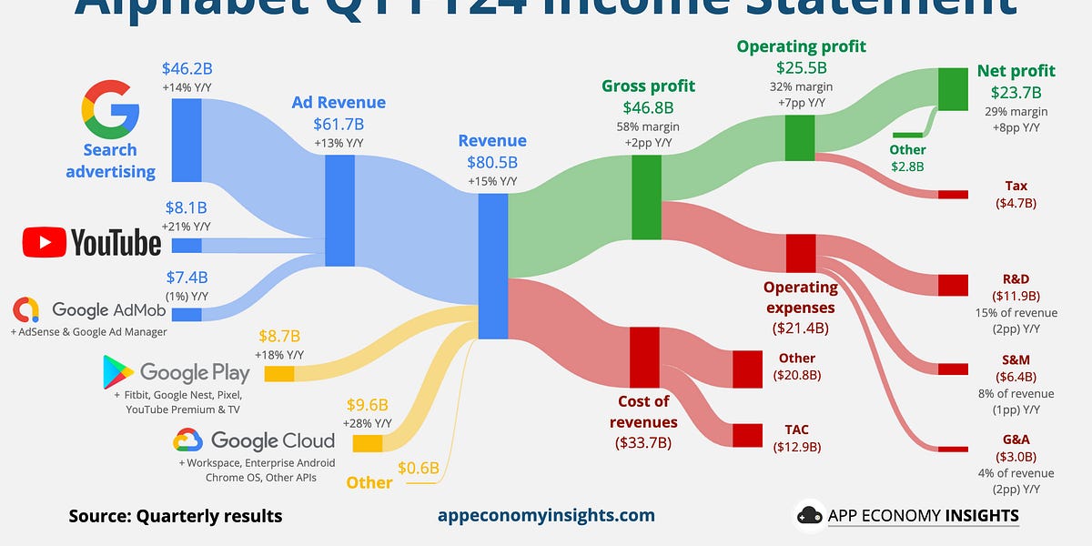 🔎 Google: "A Positive Moment" - by App Economy Insights