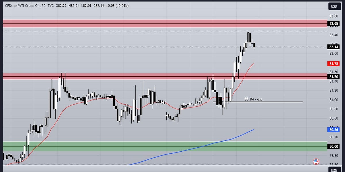 WTI 83.50 Target! - Voila's Oil Trading