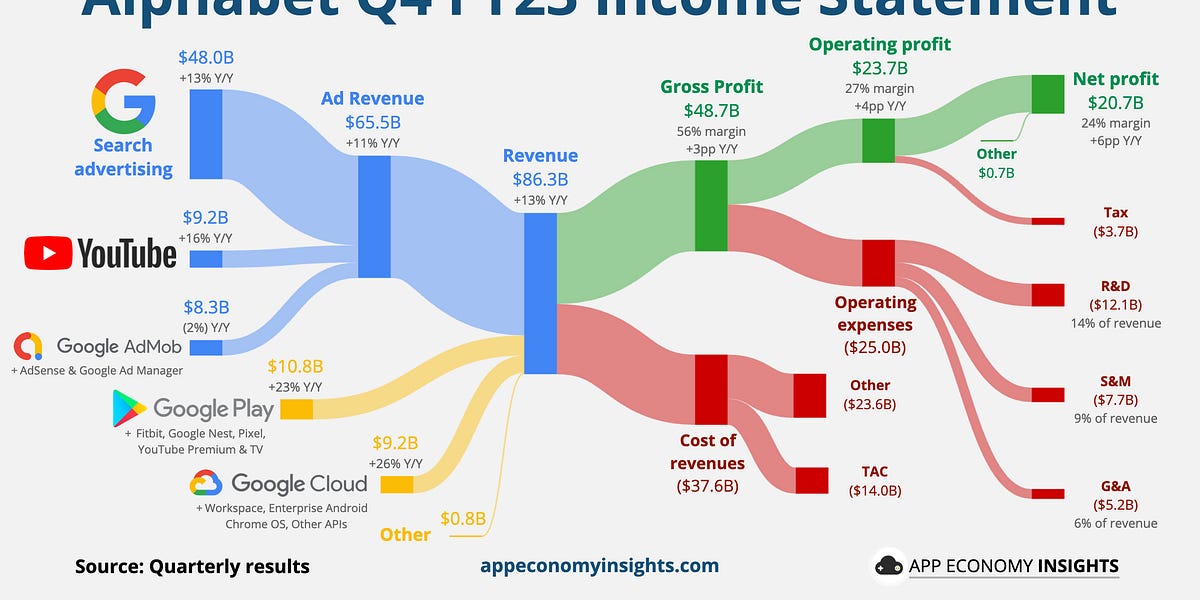 🔎 Alphabet: Cloud Rebounds - by App Economy Insights