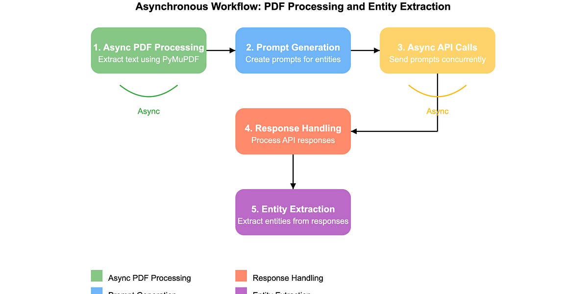 Accelerating Data Processing: How OpenAI’s Asynchronous API and Concurrent PDF Processing ...