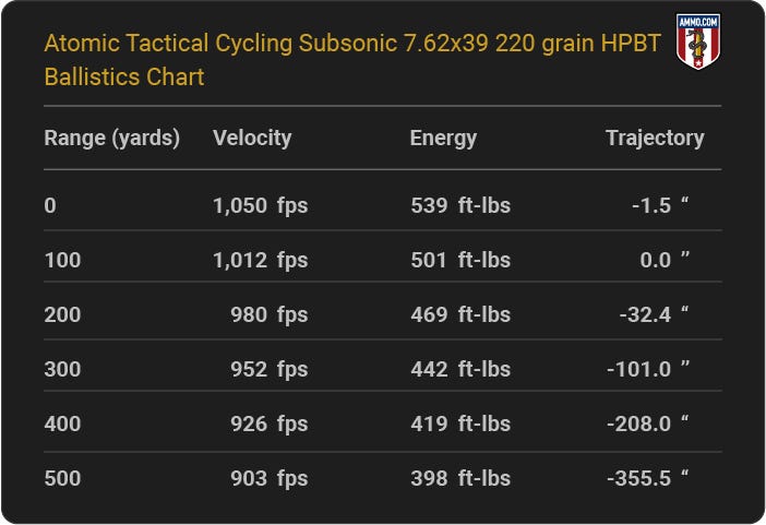 7.62x39 Ballistics Tables For Major Ammo Manufacturers