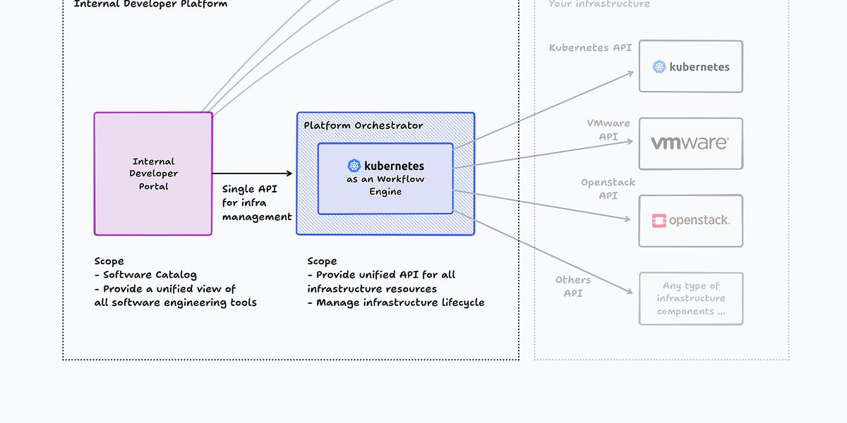 Platform Tips #19: Kubernetes as an Workflow Engine for your Platform
