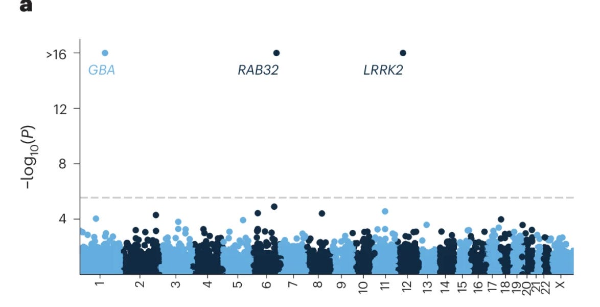 RAB32, a new Parkinson's gene - by Veera M. Rajagopal