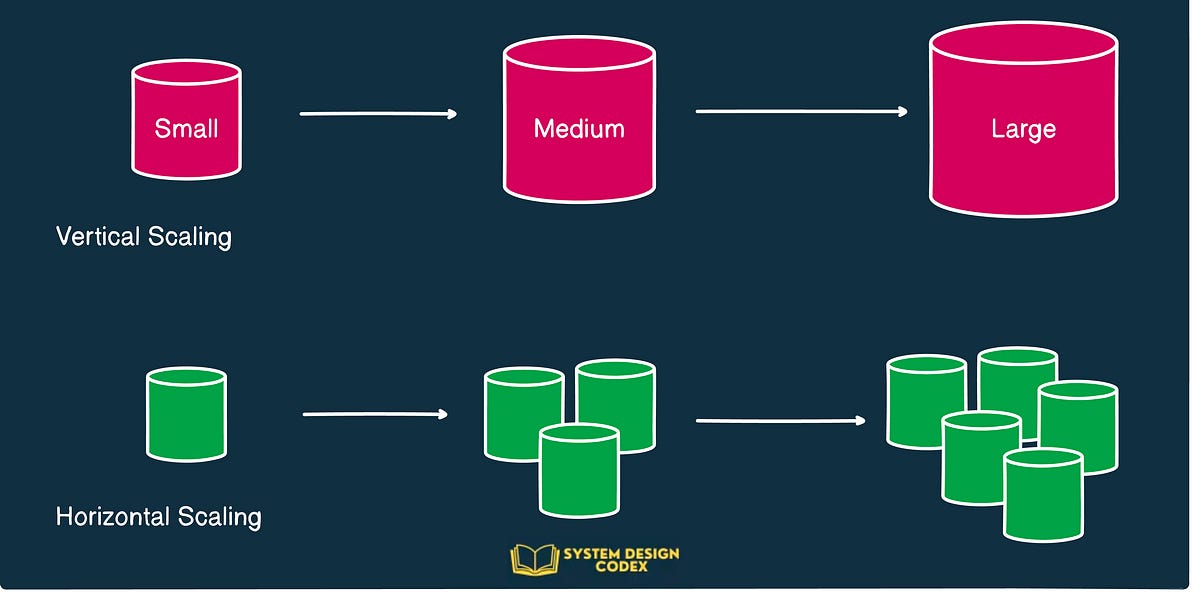 SDC#21 - How to Scale a Component? - by Saurabh Dashora