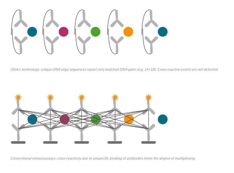 Olink Proteomics By Joshua Elkington Axial