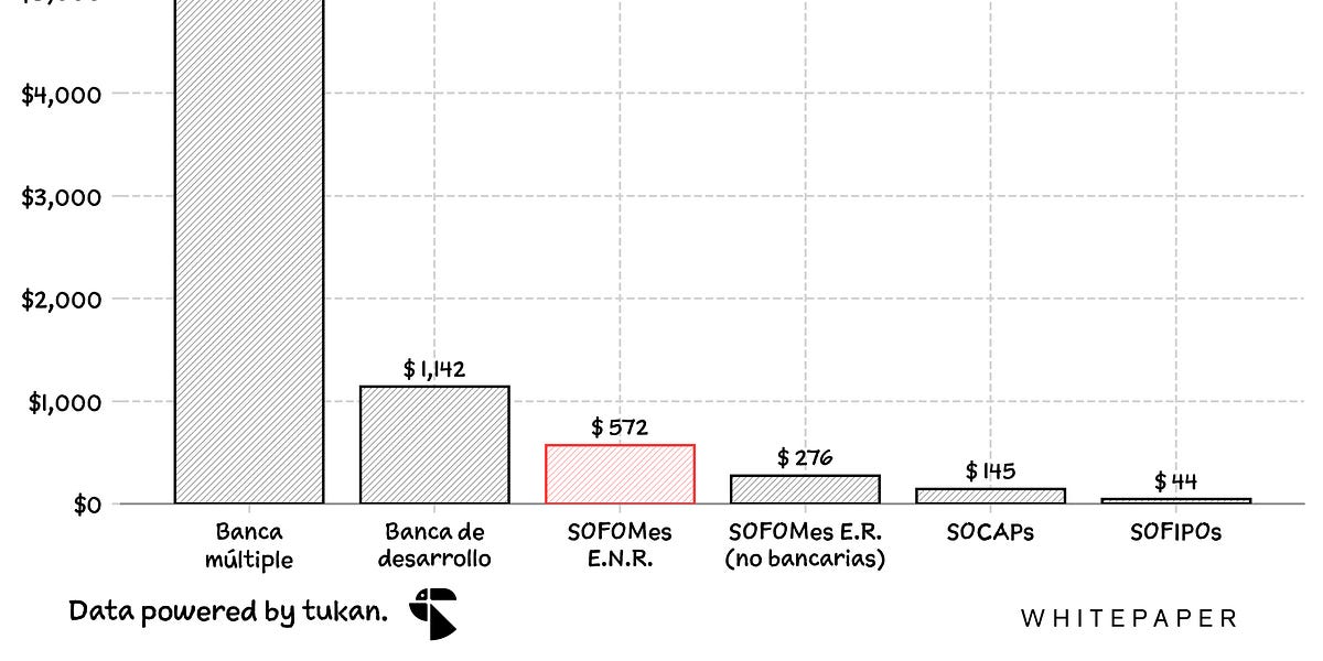 Las SOFOMes más grandes de México - by Miguel Angel Dávila