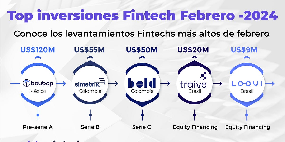#144 - Conoce el top de inversiones de febrero 2024 💸🎈