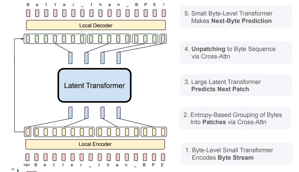 Byte Latent Transformers : Patches Scale Better Than Tokens