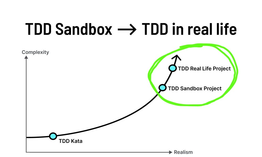 Why build your TDD Sandbox Project? - by Valentina Jemuović