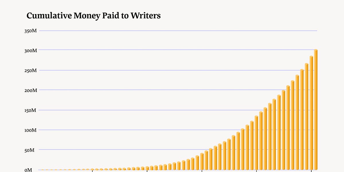 Invertir en Substack: ¿una decisión inteligente de escritores a los que les falta dinero?