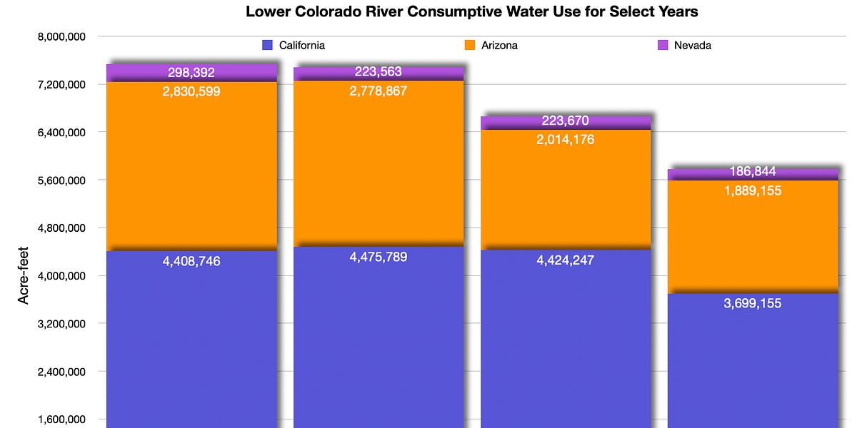 Data Dump: Colorado River Consumption Drops
