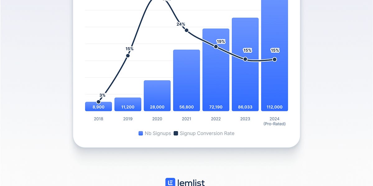 Turning $1,000 into $28M ARR at lemlist - by Charles Tenot
