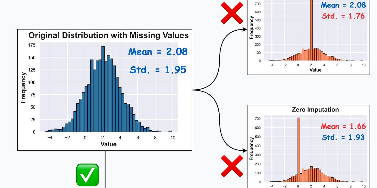 MissForest: A Better Alternative To Zero (or Mean) Imputation