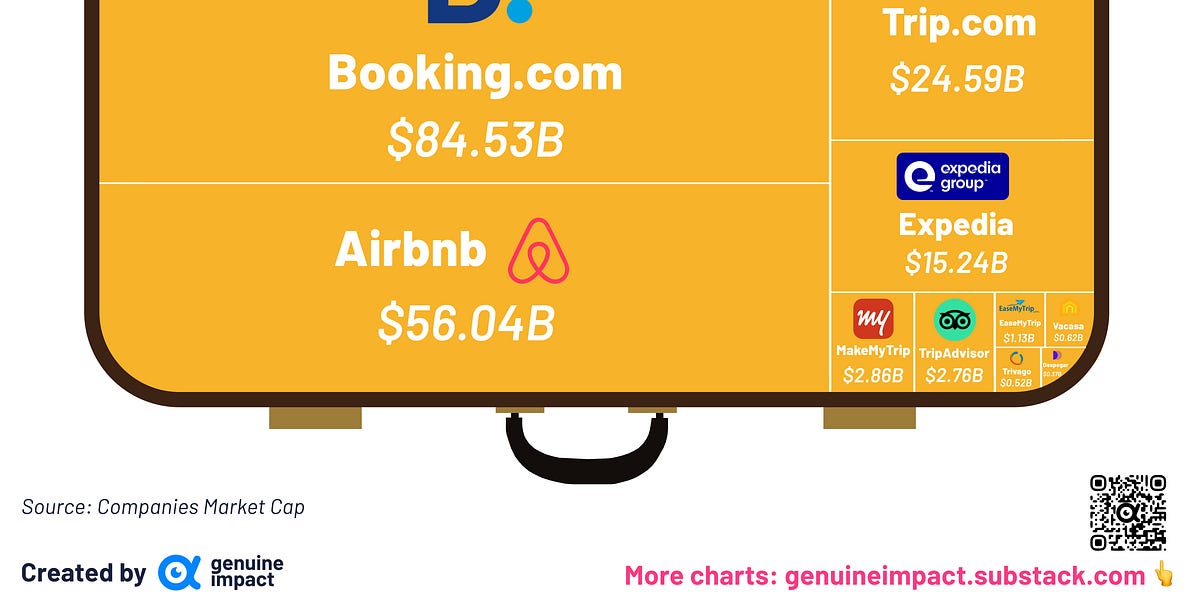 3 new charts - Travel