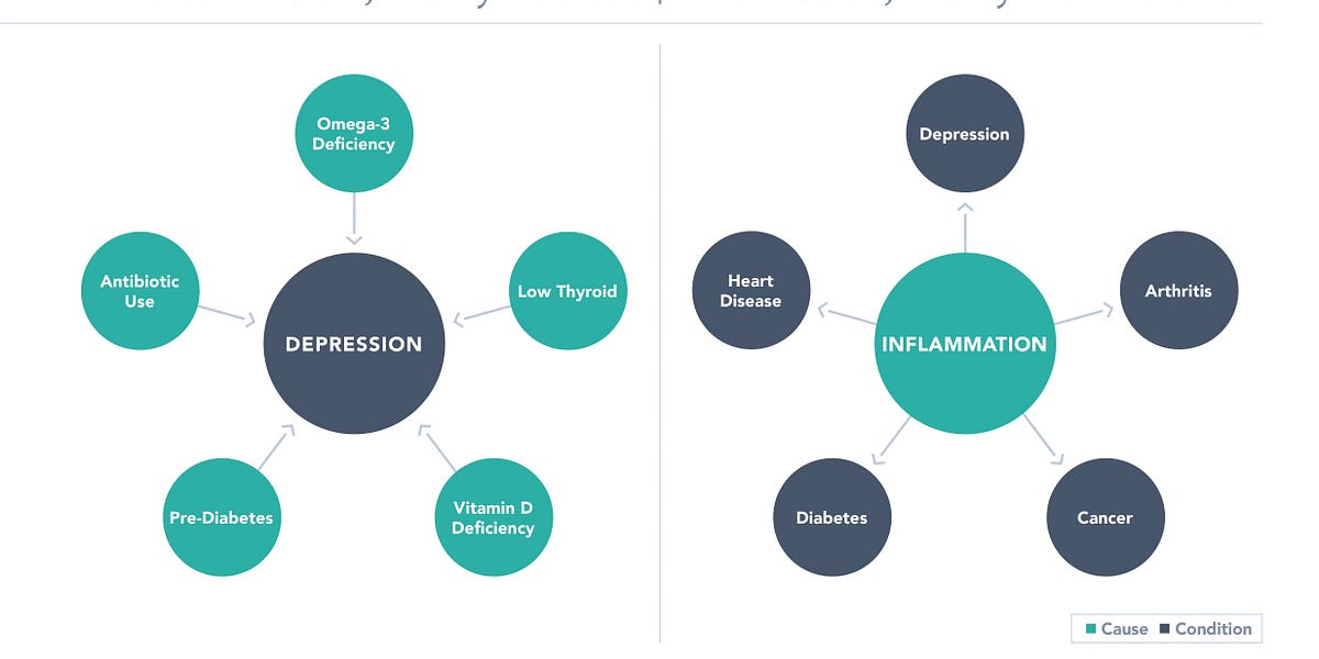 Root causes behind most lifestyle diseases.