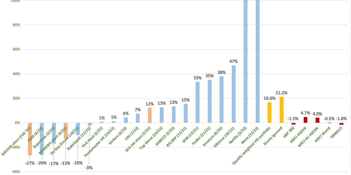 The Value Investing Substack Portfolio Gained +16.6% In 2022, While the ...