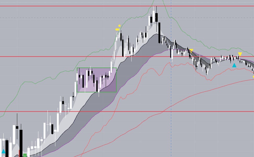 Core Setups: The Failed Breakdown