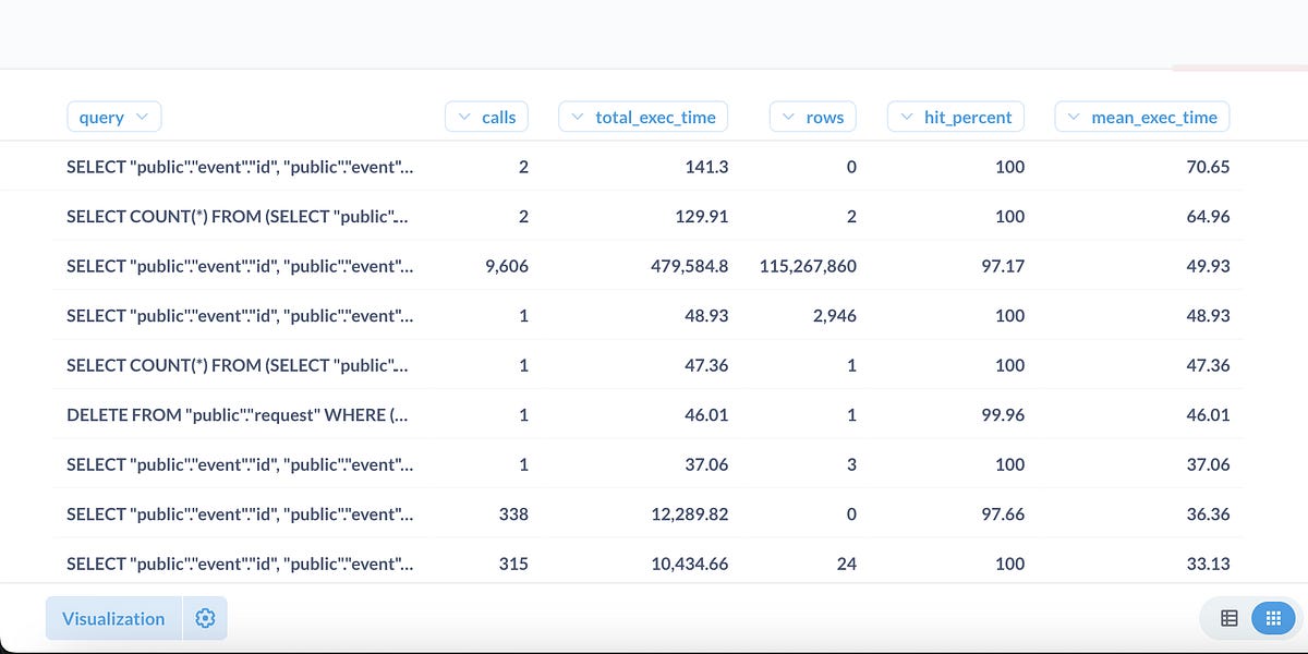 Finding Out Pain Points in Postgresql using pg_stat_statements